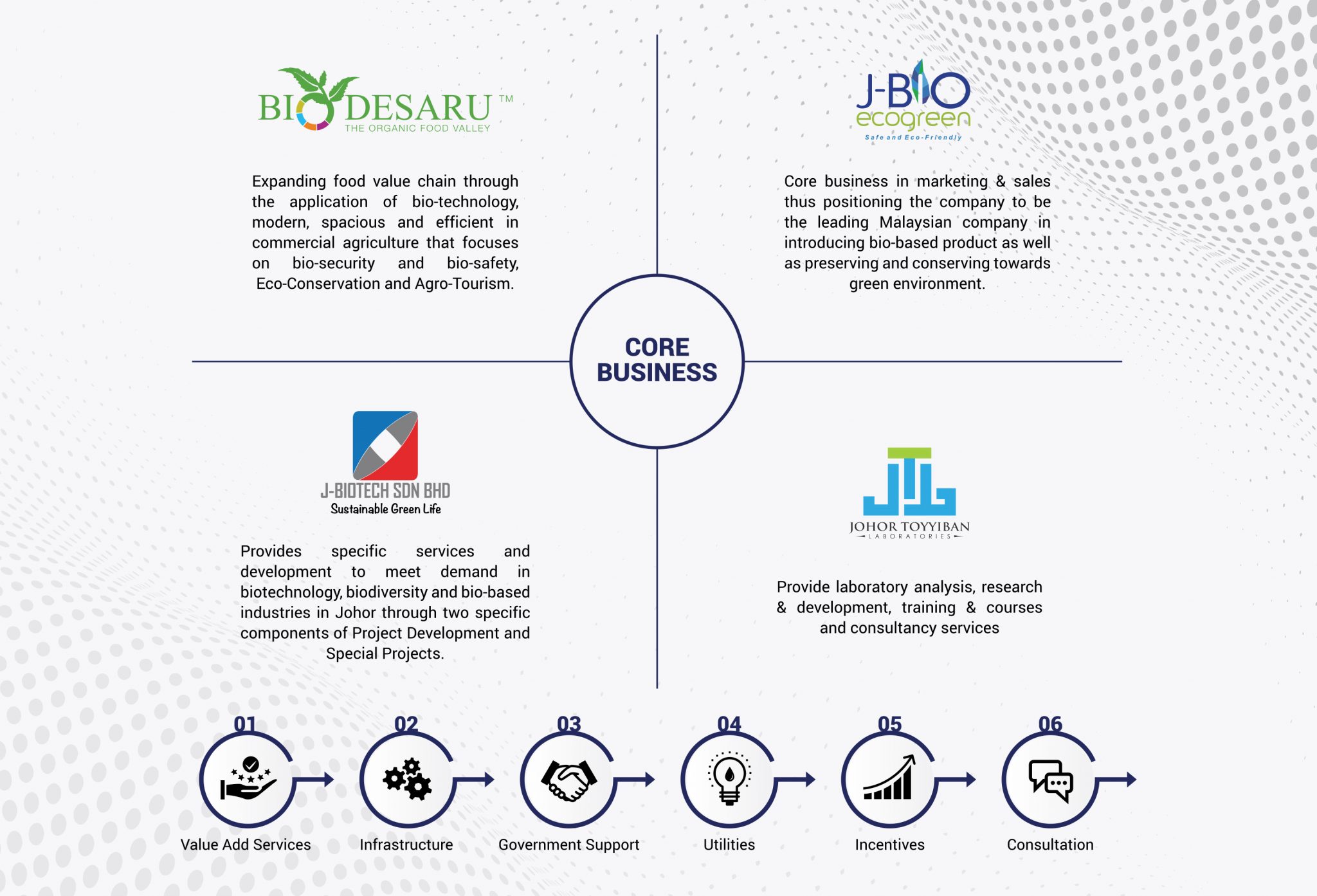Core Business - Transforming Bioeconomy